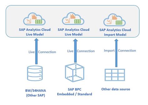 SAP Analytics Cloud And BPC A Hybrid Approach Element61