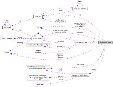 Libubox Runqueuetask Struct Reference