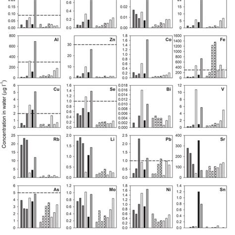 Total concentrations of trace elements in water µg l 1 from Download Scientific Diagram