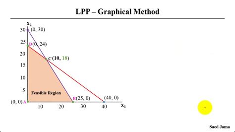 1 Linear Programming Graphical Method Profit Maximization Be In
