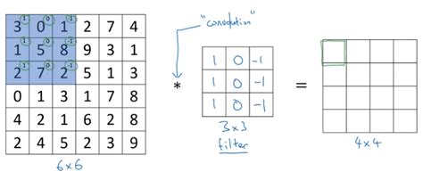 Convolution Hyperparameters