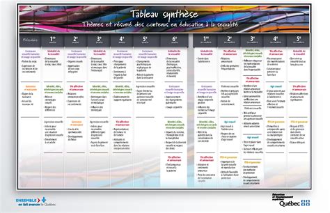 Contenus Tableau Synthese Module 1 Croissance Sexuelle Humaine Et