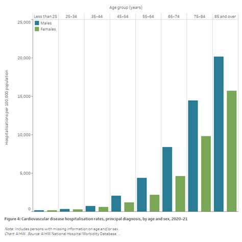 Heart Stroke And Vascular Disease Australian Facts All Heart Stroke