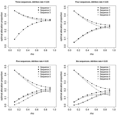 Optimal Allocation To Treatment Sequences In Individually Randomized Stepped Wedge Designs With