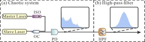 schematic diagram of gaussian pdf generation based on an optical