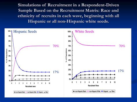 Ppt Respondent Driven Sampling Powerpoint Presentation Free Download Id 5137282