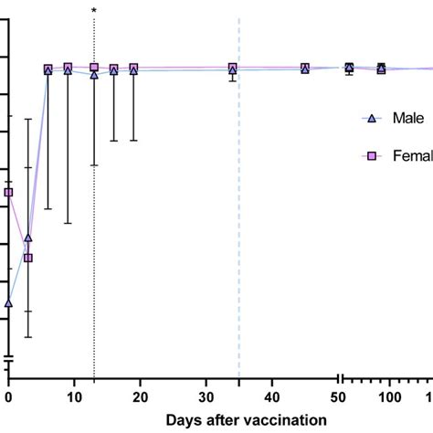 Medians Of The Neutralizing Antibodies Percentage After Vaccination