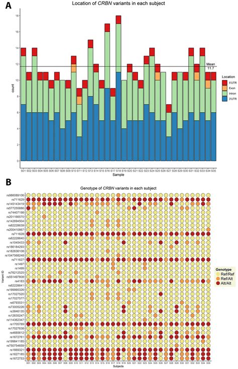 Distribution Of Crbn Variants In Subjects With Thalidomide Embryopathy