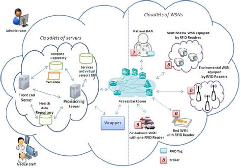 Figure 1 From A Sensor Cloud Architecture For Healthcare Applications
