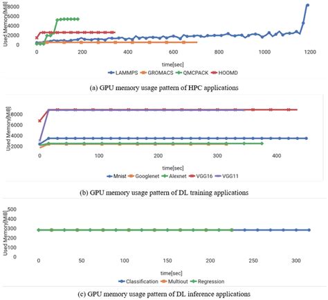 Gpu Memory Usage Pattern Of Applications On Gpu Download Scientific