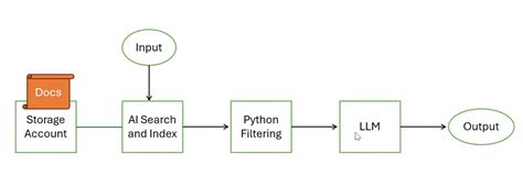 How To Mount Azure Blob Storage To Your Local Windows Or Virtual Linux Machines Even With