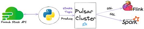 GitHub Tspannhw FLiPN Py Stocks Finnhub Stocks