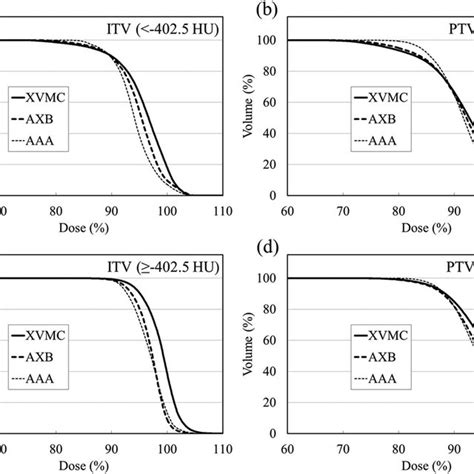 Pdd And Dose Difference For Various Field Sizes At A 10 Cm Depth Using
