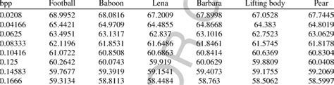 Psnr For The Video Building For Different Embedding Rate Download
