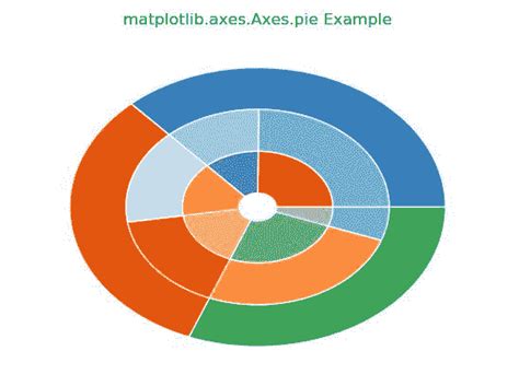 python 中的 matplotlib axes axes pie 【布客】geeksforgeeks 人工智能中文教程
