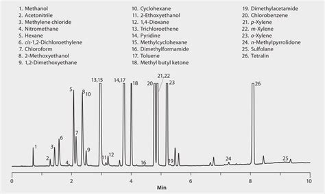 Gc Analysis Of Class 2 Residual Solvents On Vocol® After Spme Using 85 μm Polyacrylate Fiber