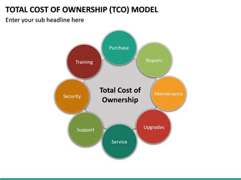 Total Cost Of Ownership Tco Model Powerpoint Template Sketchbubble