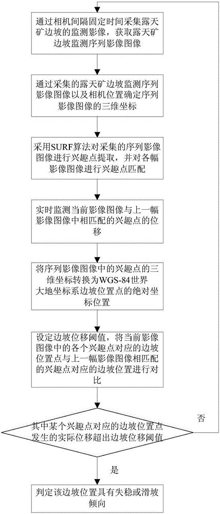Slope Displacement Automatic Monitoring Method Based On Image Surf
