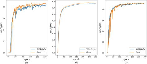 An Improved Lightweight Object Detection Algorithm For Yolov5 Peerj