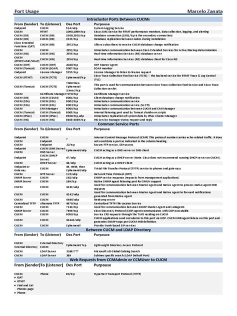Standart Ports Pdf Session Initiation Protocol Port Computer