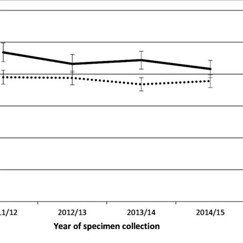 Pdf Thirty Day All Cause Fatality Subsequent To Mrsa Mssa And E Coli Bacteraemia And C