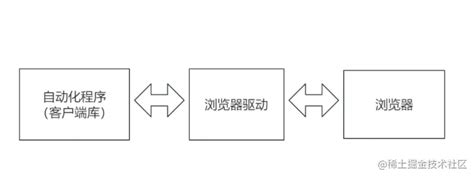 简单入门seleniumui自动化测试 selenium ui自动化 csdn博客