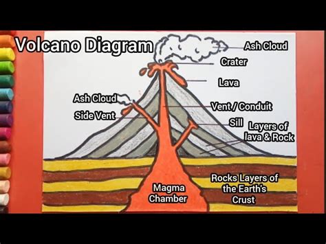 Volcano Diagram