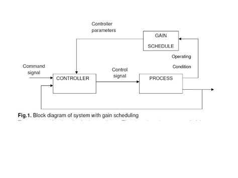 chapter 2 gain scheduling adaptive controllers contents model