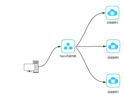 Ngnix负载均衡 Nginx七层负载四层负载nginx4层和7层负载均衡配置 Csdn博客