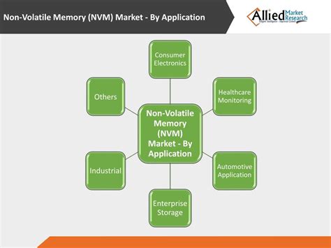 Ppt Non Volatile Memory Nvm Market To Reach 82 Billion Globally