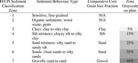 Description Of Ffcpt Sediment Classification Zones And Corresponding