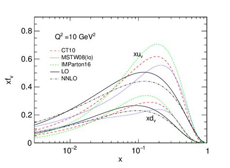 Comparisons Of Our Predicted Up And Down Valence Quark Momentum Download Scientific Diagram