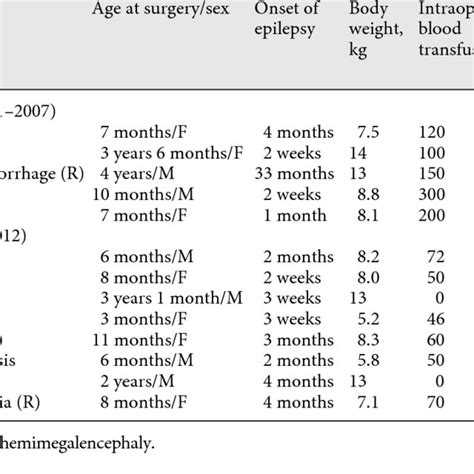 List Of 13 Patients With Hemispheric Epilepsy Treated With