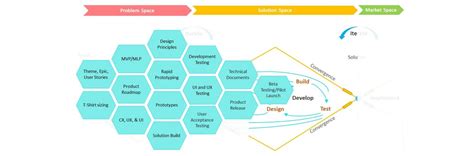 Design Thinking Develop