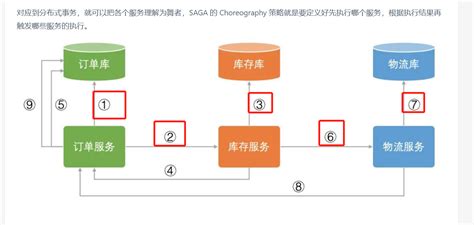 transactional注解实现分布式事务 saga方案 新新的菜园子 博客园