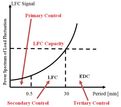 Frequency Control Levels Download Scientific Diagram