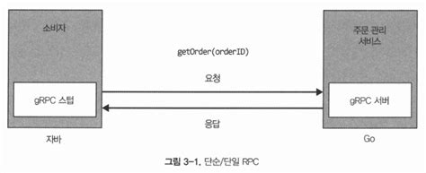 Grpc의 내부 구조 파헤치기 2 Protobuf 그리고 스트리밍 — Kt Cloud Tech Blog