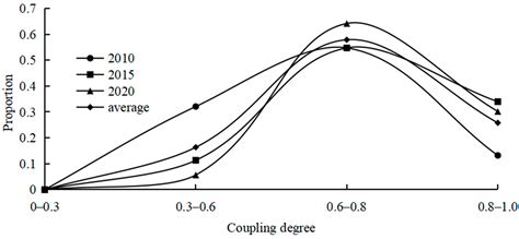 Spatiotemporal Differentiation And Coupling Coordination Relationship Of The Productionliving