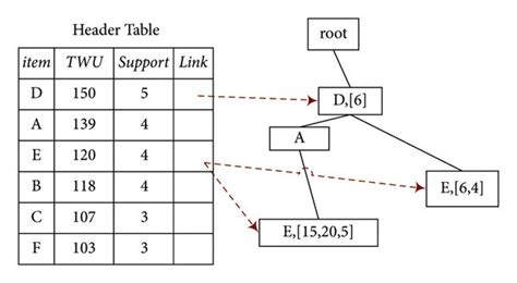 A Case Of Creating A Subtree And A Subtable A Tree After Process