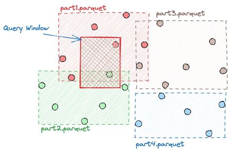 mo sarwat on linkedin spatial data parquet and apache sedona 13