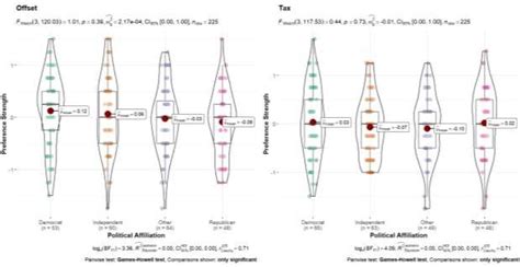 Plots For The Political Affiliation X Framing Condition Interaction