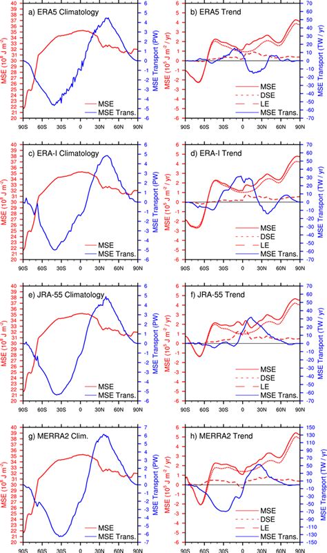 Climatologies Left And Trends Right In Moist Static Energy Red
