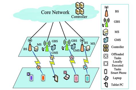 A Mobile Edge Computing System With Multiple Mobile Devices And