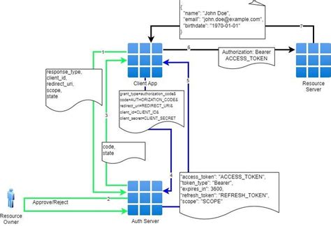 A Special Case Of Oauth 20 Implicit Grant Flow Rsoftwaresystemdesign