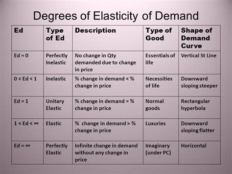 Income Elasticity Of Demand Definition And Types With Vrogue Co
