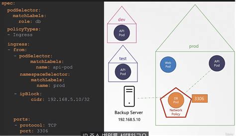 Kubernetes Cka Study Network Policy Developing Network Policies