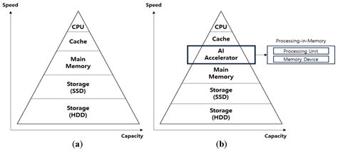 Computer Memory Diagram