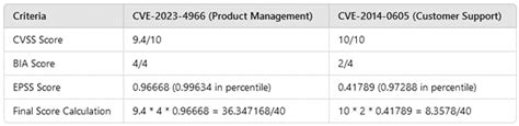 Epss And Risk Scoring Comprehensive Guide To Cyber Vulnerability