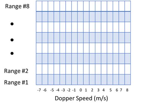 Why Is The Fft Plot Of A Pulsed Doppler Radar Mirrored Video
