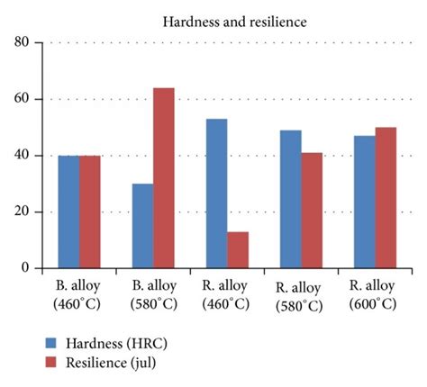 Hardness And Resilience Variations In Function Of Temper Temperature Download Scientific Diagram